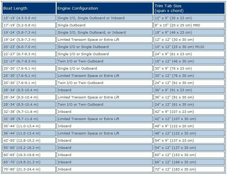 Standard Trim Tab Kits