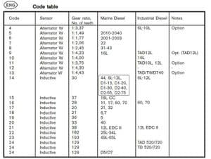 Volvo Penta Tachometer 23715875 was 873992 and 23715874 was 873998 ...