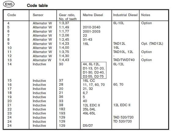 Volvo Penta Tachometer 23715875 was 873992 and 23715874 was 873998 ...