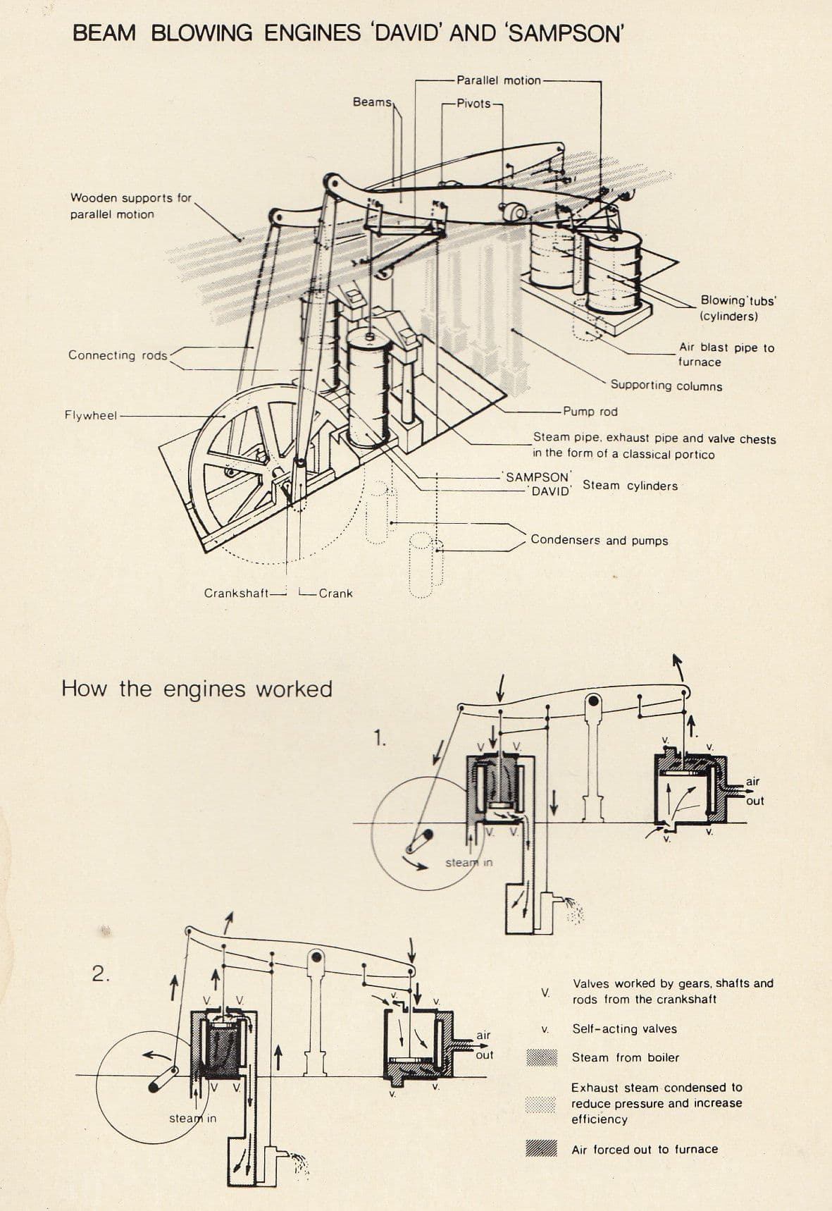 David & Sampson Beam Blowing Engine Yorkshire Museum Postcard