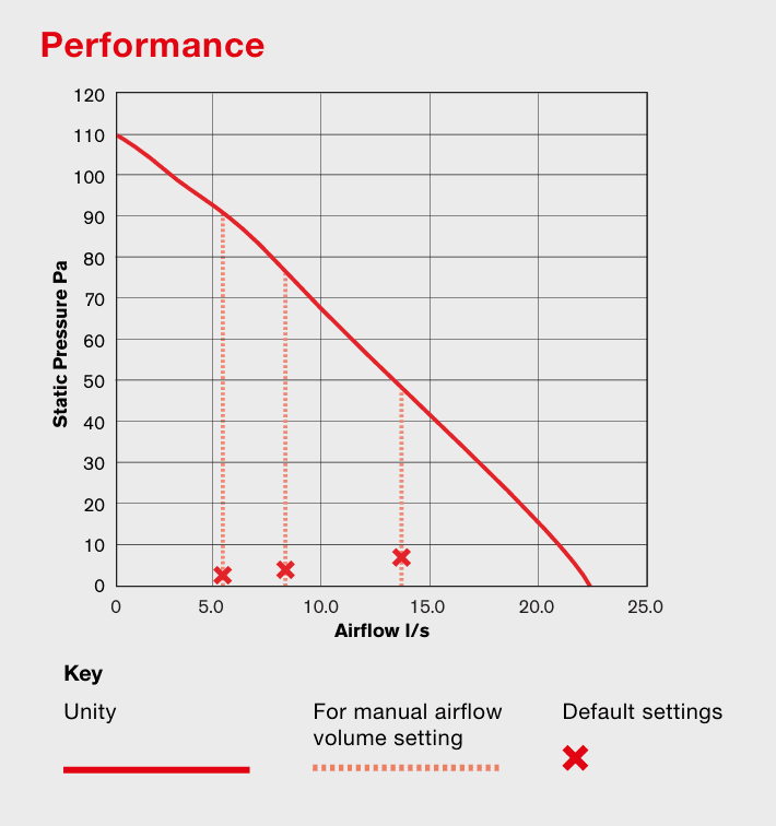 Greenwood Unity CV2GIP Smart dMEV Extractor Fan with Timer/Humidistat