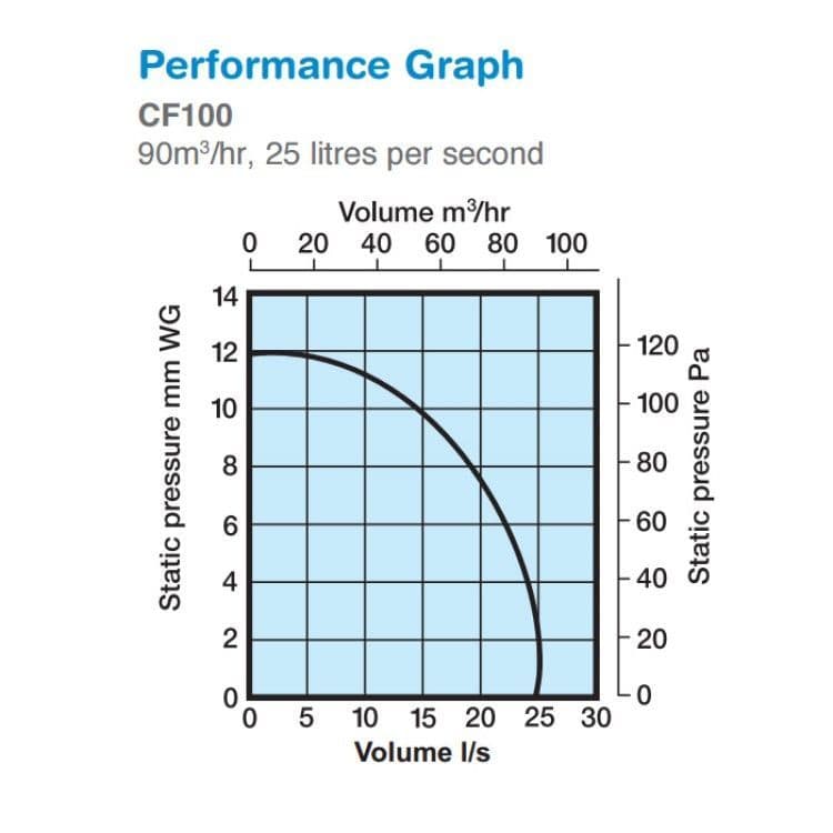 Manrose CF100T Centrifugal Toilet/Bathroom Quiet Extract Fan with Timer