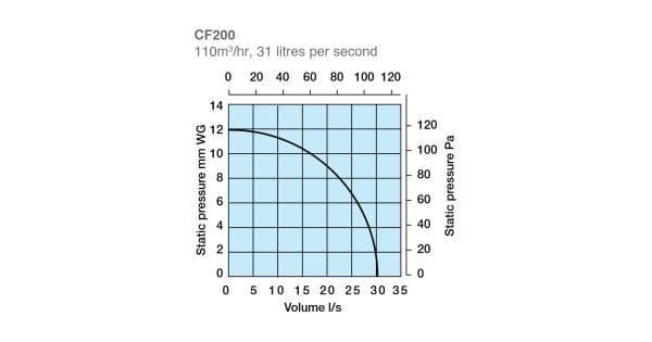 Manrose CF200T High Pressure Centrifugal Toilet/Bathroom Quiet Extract ...
