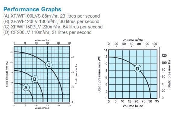 Manrose XF100LV 100mm / 4" Low Voltage / SELV Extractor Fan