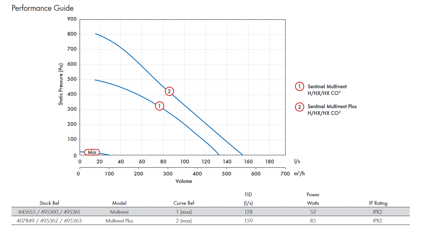 Vent Axia 445655B Sentinel Multivent MEV Extractor Unit with Humidity ...