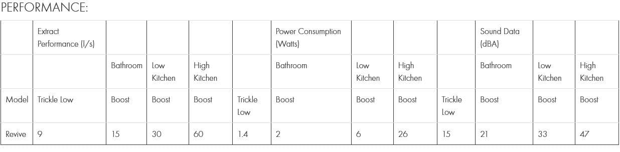 Vent-Axia 473850 Revive 5 Lo-Carbon HTP 100mm/4" Continuous Extractor Fan