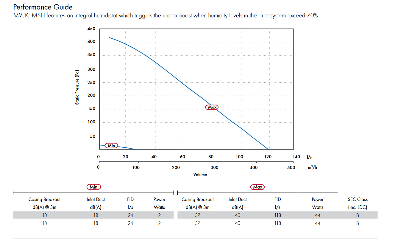 Vent Axia 498502 MVDC-MSH Multivent Uniflex Extractor Unit - Up to 9 Rooms