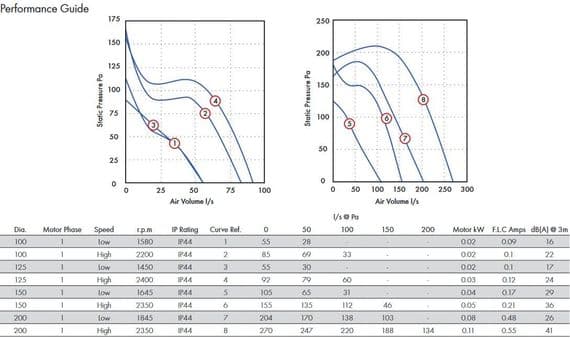 Vent Axia ACM100 Mixed Flow In-Line 100mm Extractor Fan 17104010