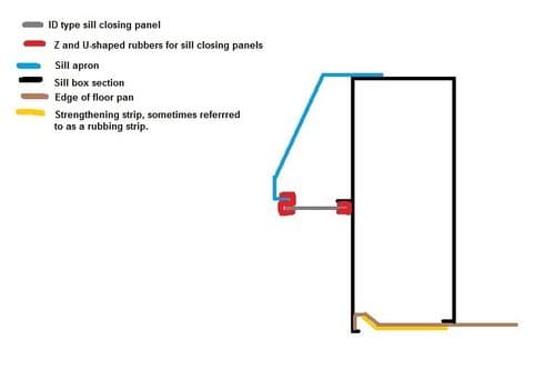 Reinforcement strip under right sill