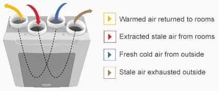 An Introduction to Whole House Ventilation