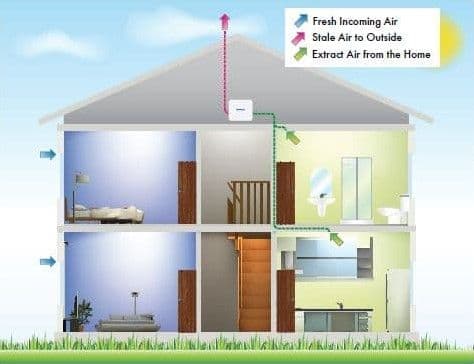 A Guide to Whole House Ventilation | Help | Extractor Fan World