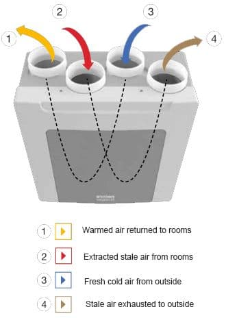 Envirovent ESAVA200-R EnergiSava 200 MVHR Unit Right Hand Model