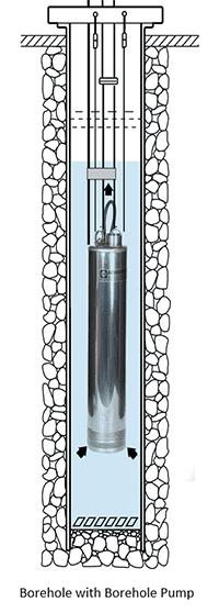 Well and Borehole Pumps — Flood Protection Solutions