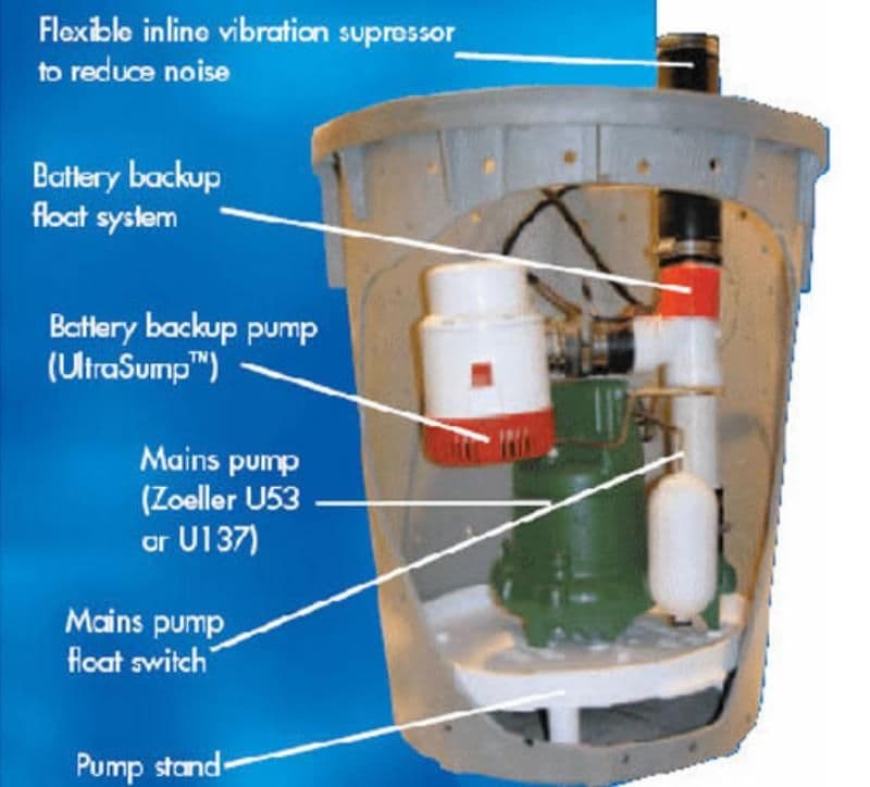 SuperSump With UltraSump battery backup & High Water Alarm