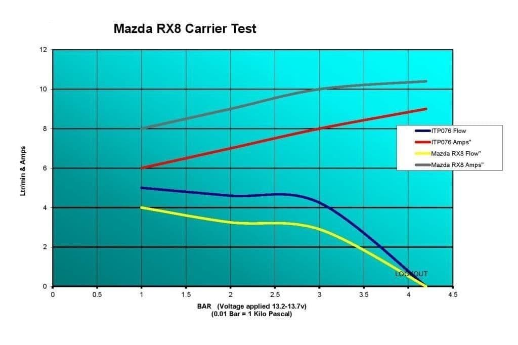 Mazda RX8 Fuel Pump Uprated direct replacement kit 2003 -2011 Including ...