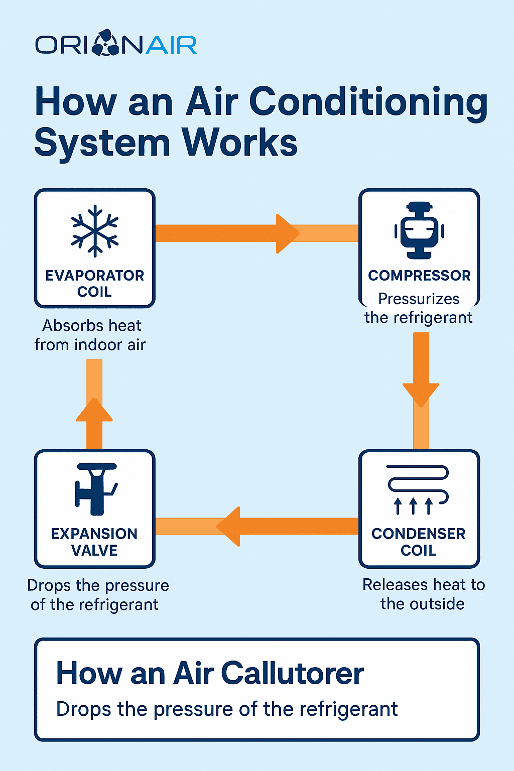 The Complete Guide to Air Conditioning Efficiency Ratings (SEER, EER & COP)