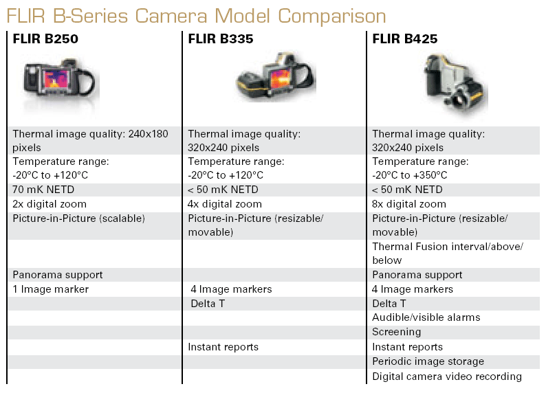 FLIR B250 Ergonomic Thermal Imaging Camera 320 x 240 Pixel Image Quality