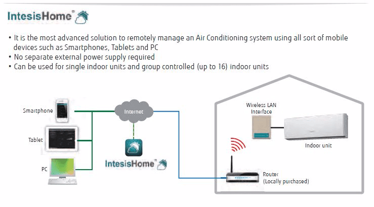 Fujitsu Air Conditioning FJRCWIFI1 FJ-AC-WIFI-1 Wi-Fi Remote Control ...
