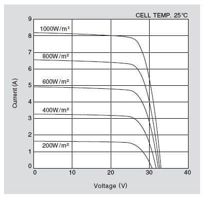 Kyocera Solar Panel 205 watt KD205GH-2P with MC Leads