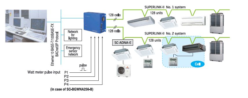Mitsubishi Heavy Industries Air Conditioning SC-BGWNA-B BACnet gateway ...