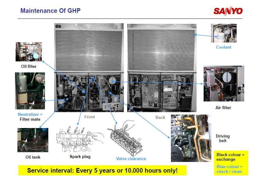 Sanyo / Panasonic Spare Part 623 177 3447 GHP Coolant 4 litres For GHP