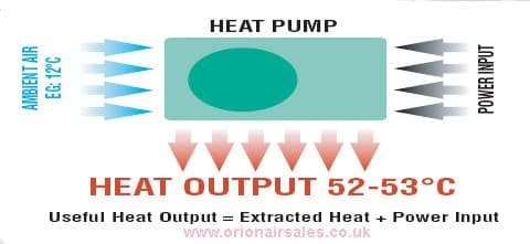Trianco Activair Air Source Heat-pump S500 5 KW / 18000 Btu for DHW