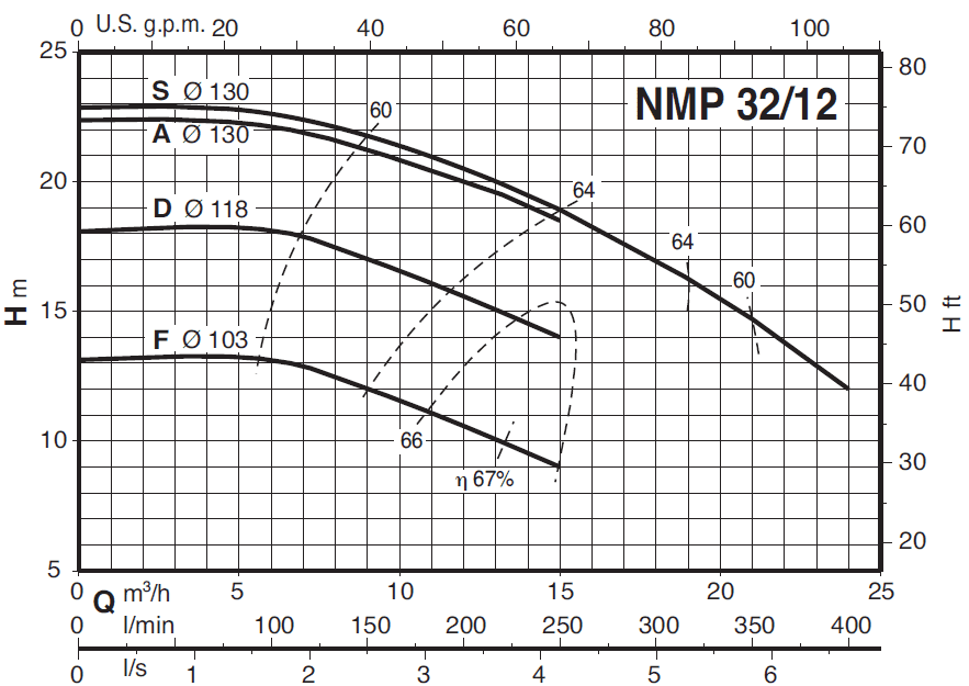 Calpeda Pumps | Calpeda NMP 32/12FE | e-pumps.co.uk