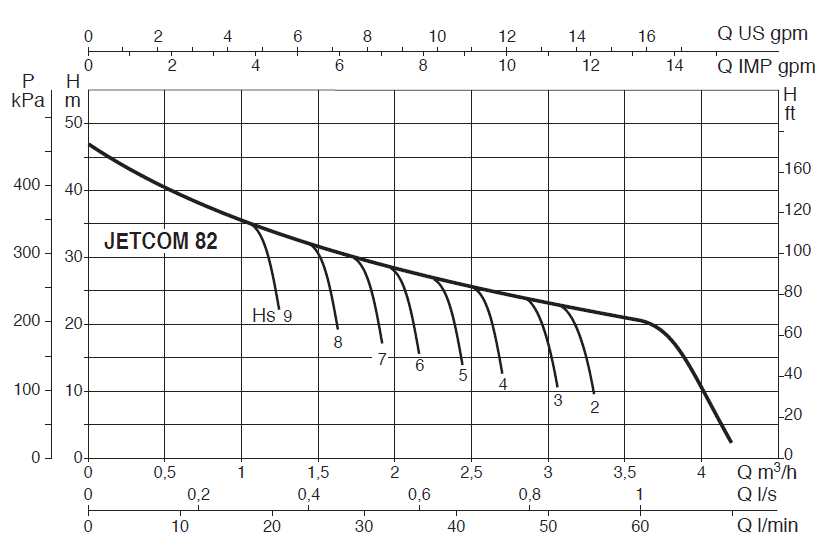 DAB Pumps | DAB Jetcom SP 82M | e-pumps.co.uk