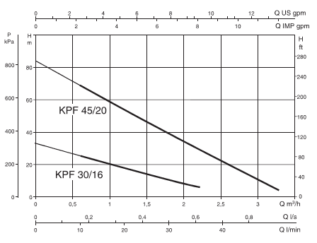 DAB Pumps | DAB KPF 30/16M | 230V | e-pumps.co.uk