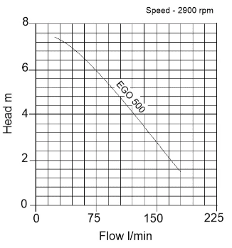 Simaco Pumps | Simaco EGO 500 | 230V | e-pumps.co.uk