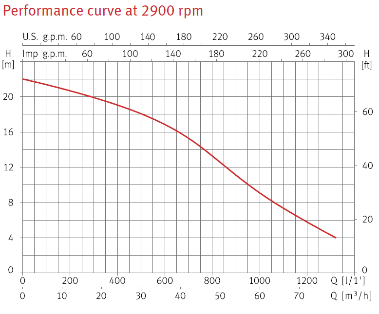ESPA Pumps | ESPA Drainex 602T | e-pumps.co.uk