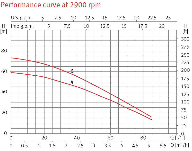 Espa Pumps | ESPA Multi25 4M | e-pumps.co.uk