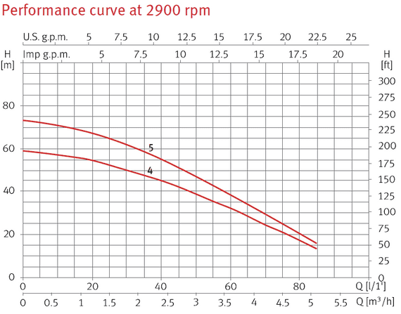 Espa Pumps | ESPA Multi25 4M | e-pumps.co.uk