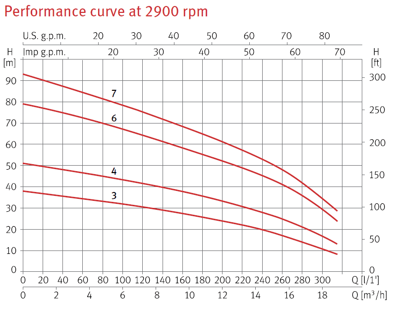 Espa Pumps | ESPA Multi55 4T | e-pumps.co.uk
