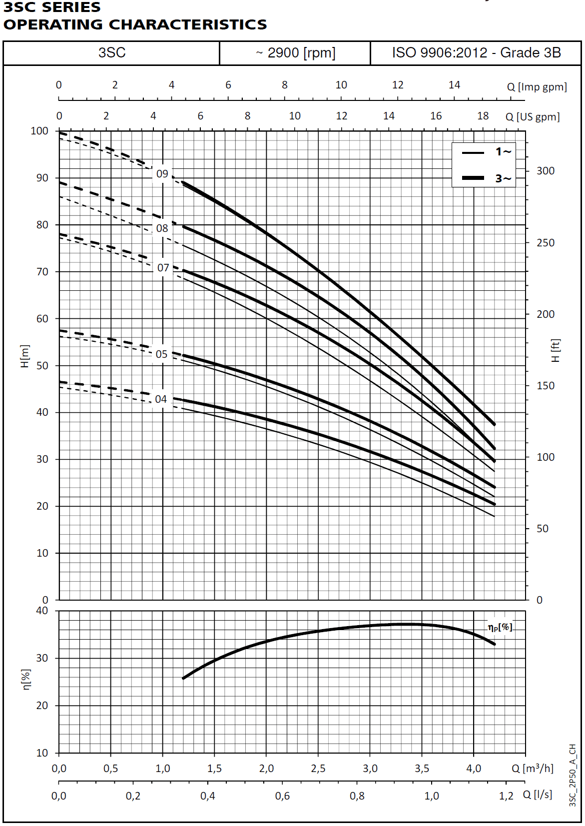 Lowara Pumps | Lowara 3SC5/07/5 C G L20 UK | e-pumps.co.uk