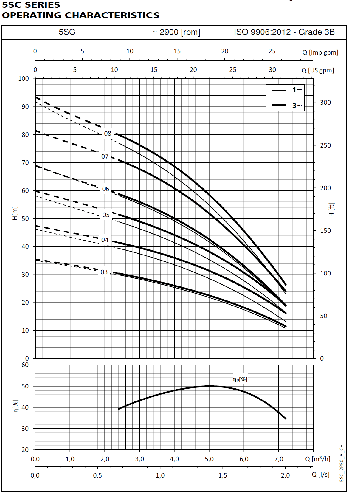 Lowara Pumps | Lowara 5SC5/09/5 C G L20 UK | e-pumps.co.uk