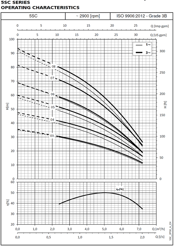 Lowara Pumps | Lowara 5SC6/11/5 C G L20 UK | e-pumps.co.uk
