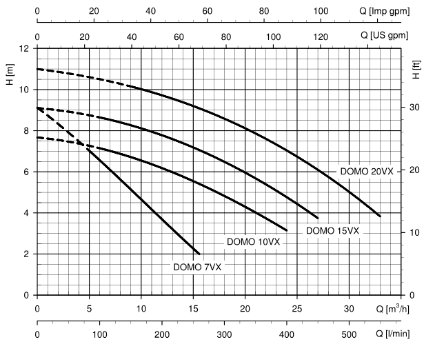 Lowara Pumps | Lowara DOMO20VXT/B | 400V | e-pumps.co.uk
