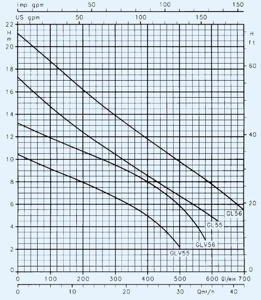 Lowara Pumps | Lowara GL56/A | Free Delivery | e-pumps.co.uk