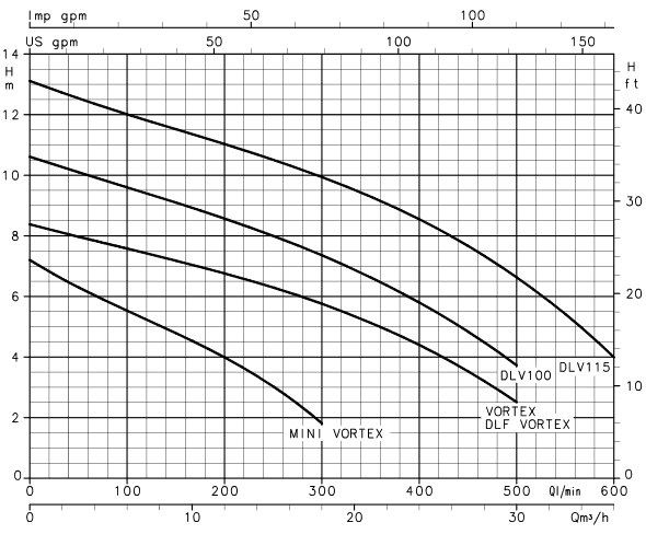 Lowara Pumps | Lowara MINI VX M/A | 230V | e-pumps.co.uk