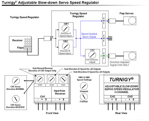 Turnigy 3 Channel Servo Speed/Direction Regulator