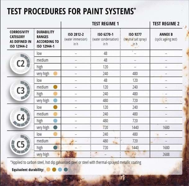 A Guide to the updated ISO 12944 Norm