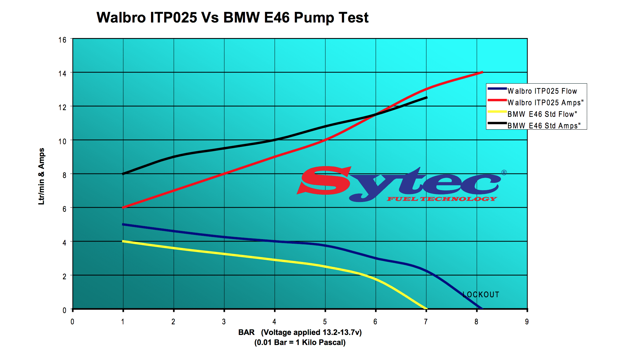 BMW E46 / Z3 FUEL PUMP WALBRO 255lph Motorsport UPGRADE KIT ITP025 GSS342