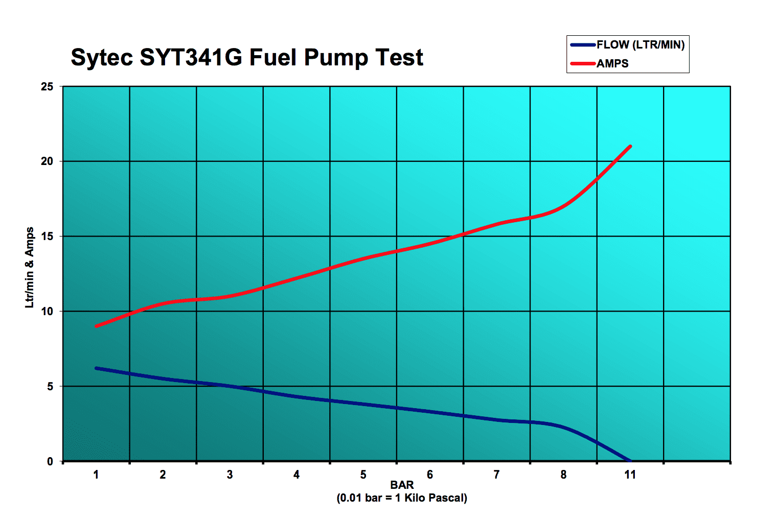 Sytec Motorsport 340 ltr/hr Fuel Pump SYT341G