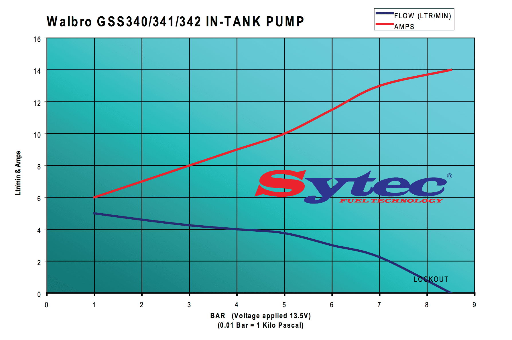 WALBRO GSS342 FUEL PUMP 255LPH PUMP ONLY