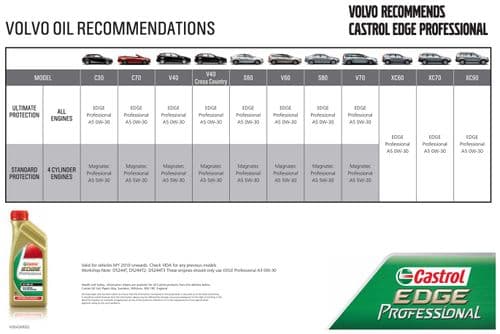 New Castrol EDGE Professional V 0W-20 1 litre oil